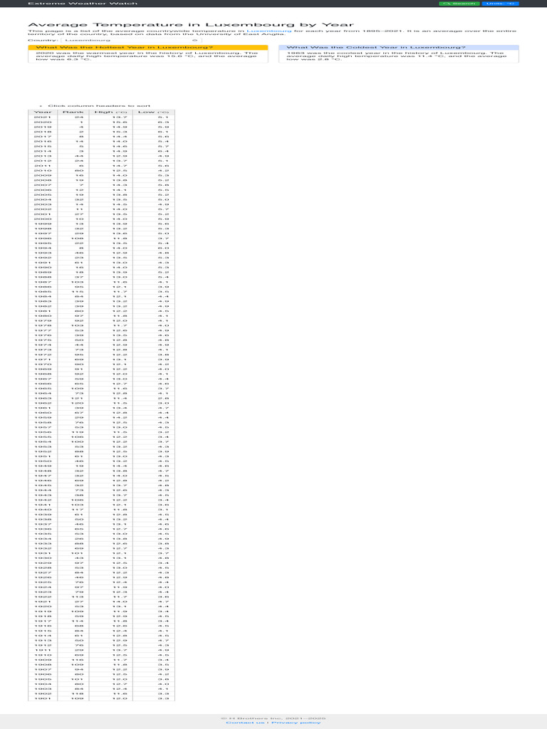 Average Temperature in Luxembourg by Year | PDF | Atmosphere | Environment