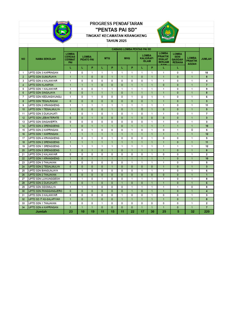 PROGRESS PENDAFTARAN PENTAS PAI SD TK. KEC. KRANGKENG TAHUN 2025 | PDF