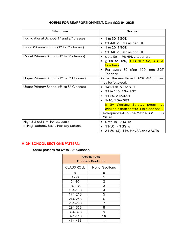 Norms For Reapportionment Revised (23!04!2025) | PDF