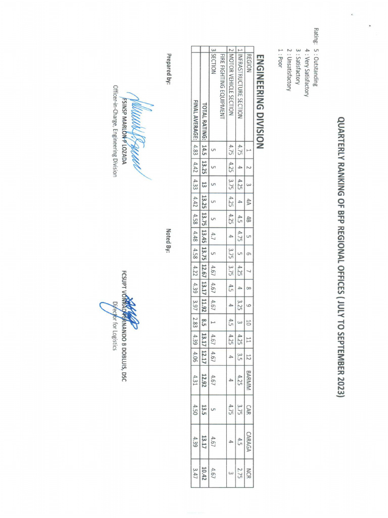 Quarterly Ranking of BFP Regional Offices (July-Sept 2023) | PDF
