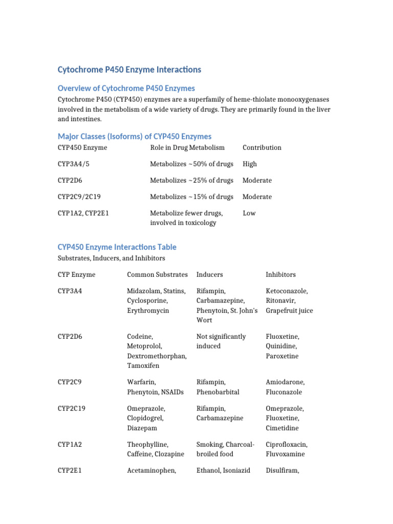 CYP450 Enzyme Drug Interactions Guide | PDF | Medicinal Chemistry | Drugs