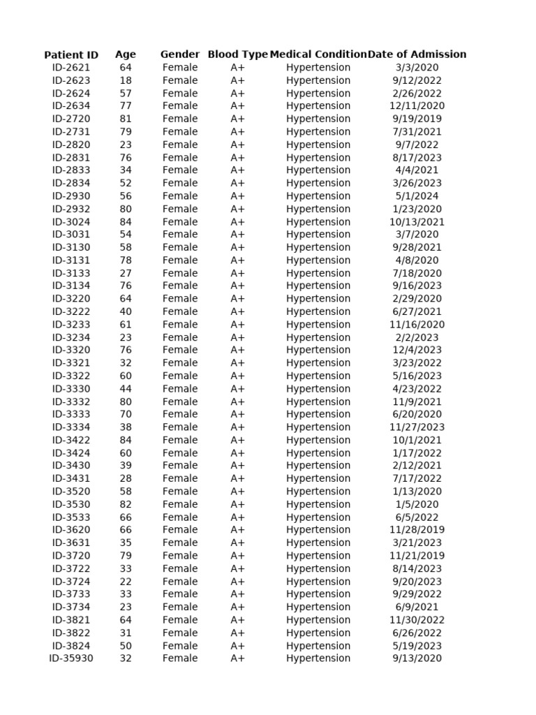 Healthcare Analysis Dataset | PDF | Nephrology | Health Care