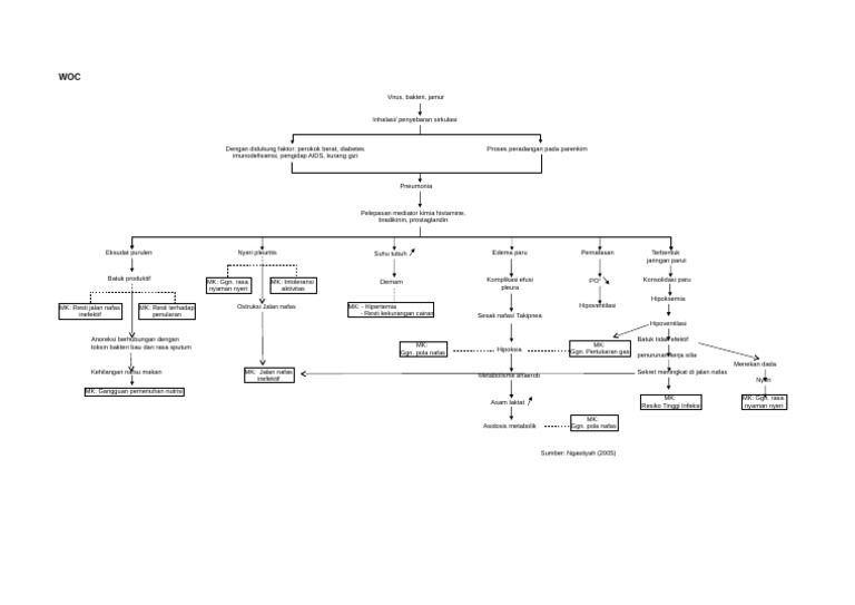 WOC - Pneumonia | PDF
