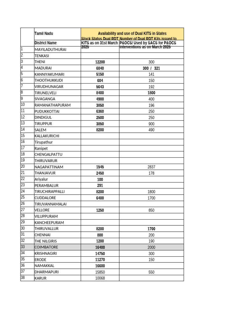 Availability and Use of Duel Kit and STI Color Coded Kits | PDF ...