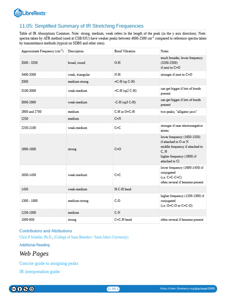 11.05 Simplified Summary of IR Stretching Frequencies | PDF | Chemical ...