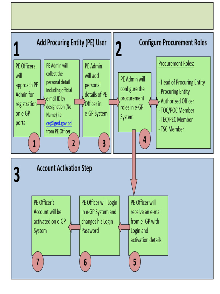 Pe Registration Process | PDF