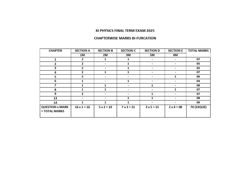 XI Physics Final Exam - Chpterwise Marks Bifurcation 2025 | PDF