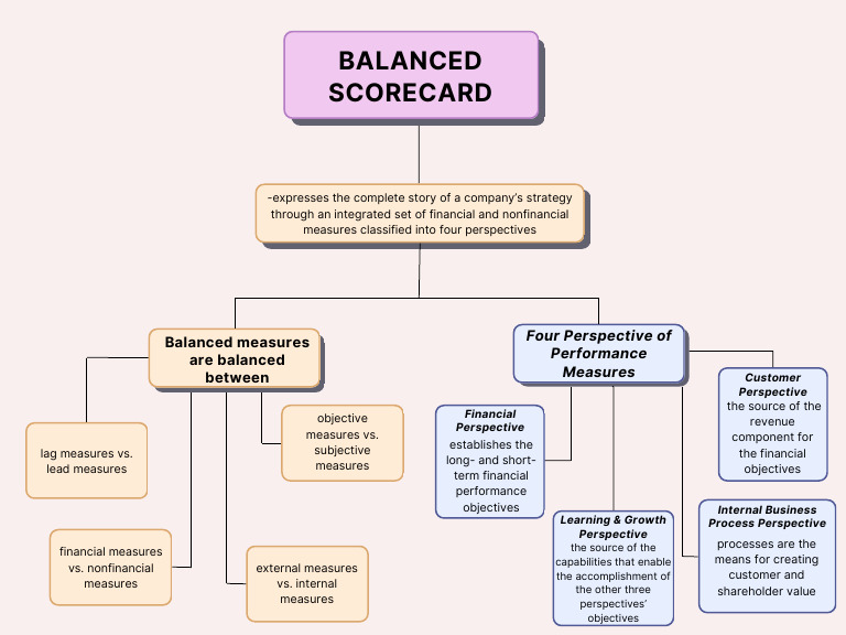 BALANCED SCORECARD Mind Map | PDF | Business