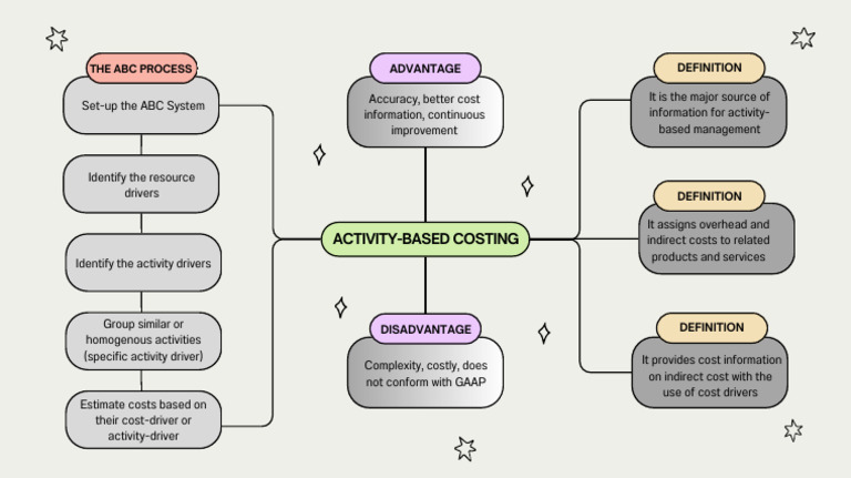9. ABC mind map | PDF