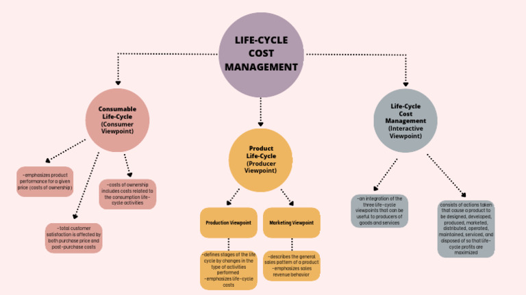 6. LIFE CYCLE COST MGT mind map | PDF | Sales | Marketing