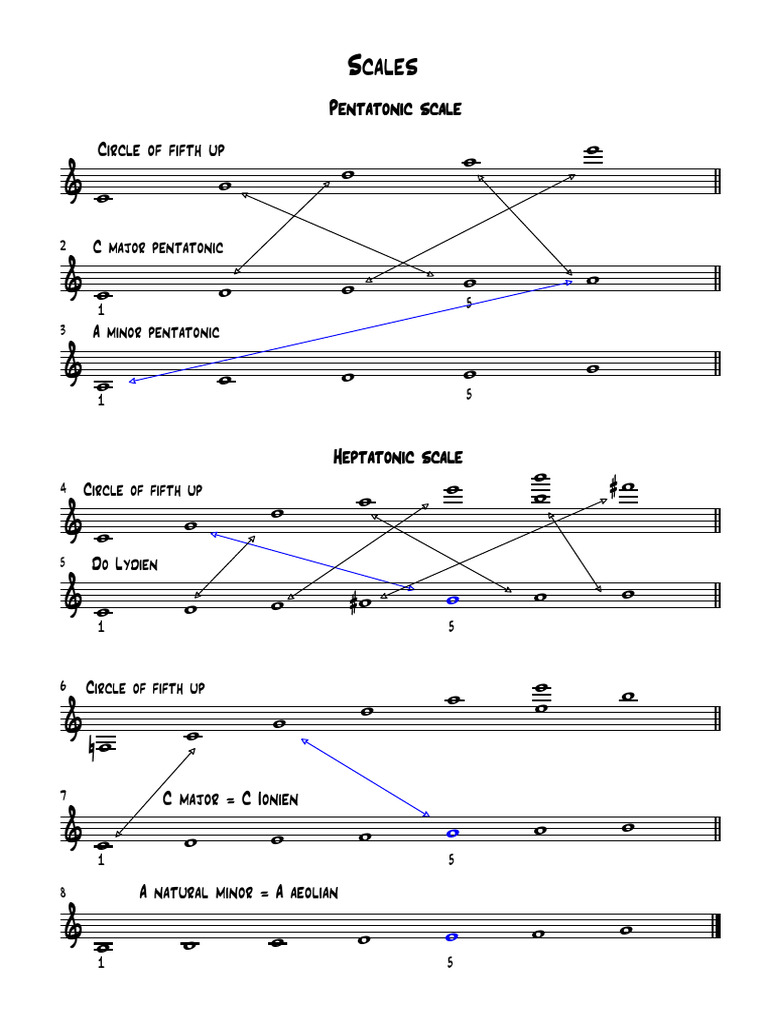 Pentatonic Scales - Partition Complète | PDF