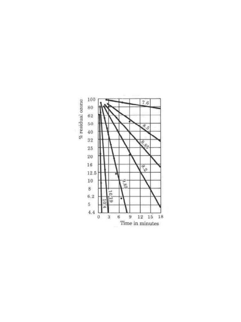 pH Half Life Ozone | PDF