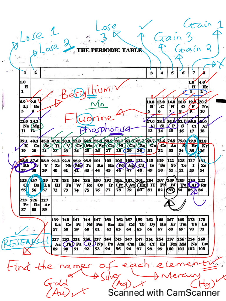 The CMoS Dirtied Periodic Table? | PDF