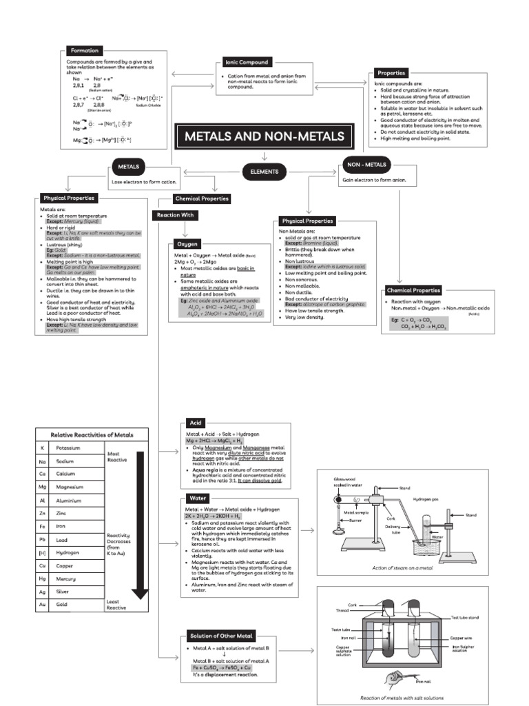 Metals and Non Metals-Answer Key | PDF