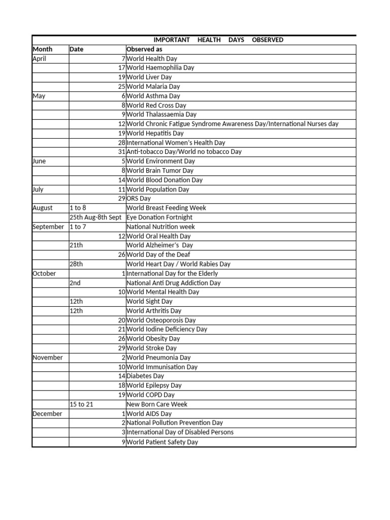 Important Health Days Observed | PDF | Chronic Condition | Medicine