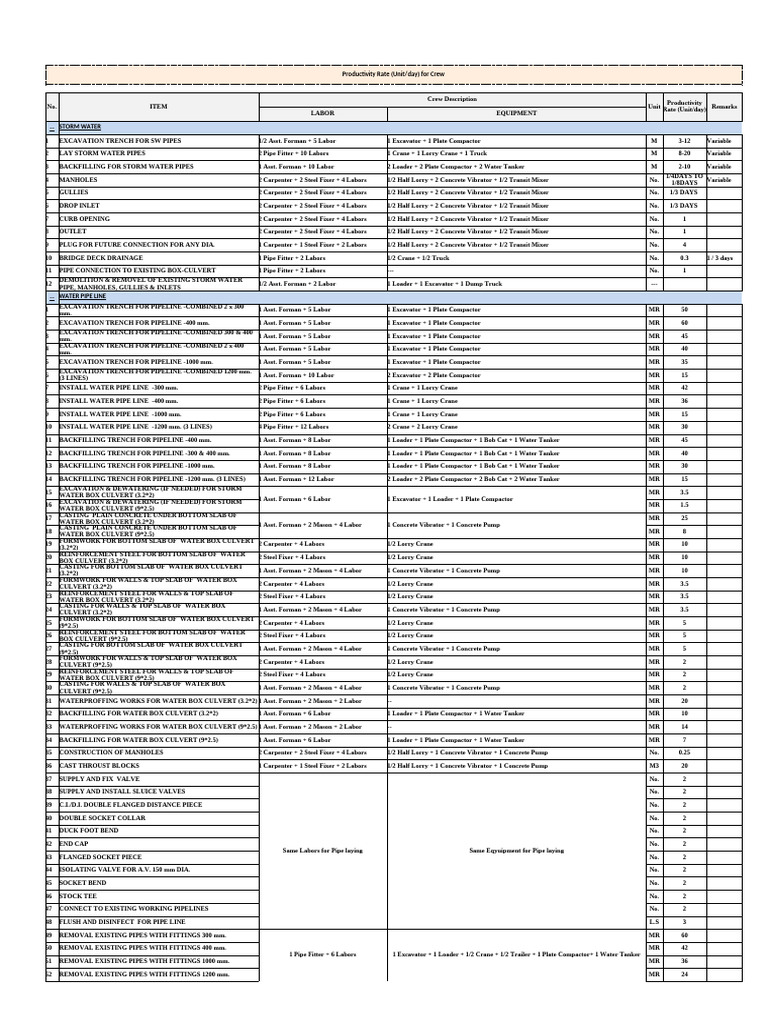 Roads-Infra-Bridges-Productivity Rates | PDF | Deep Foundation | Concrete