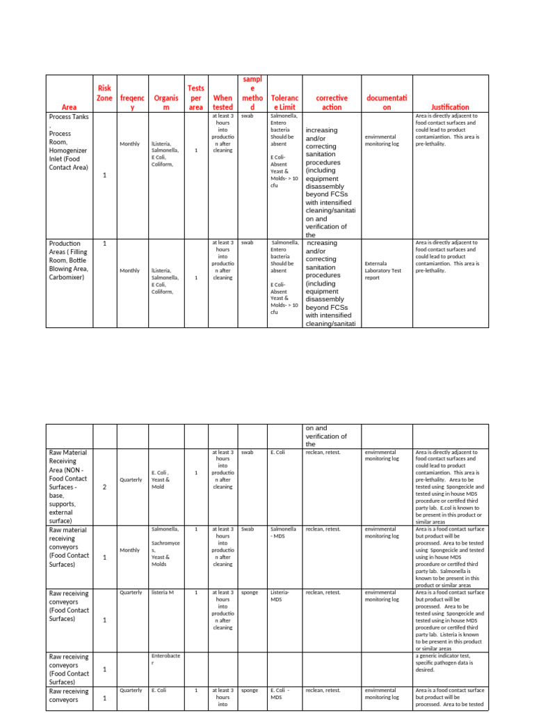 Environmental Monitoring Overview | PDF | Escherichia Coli | Microbiology