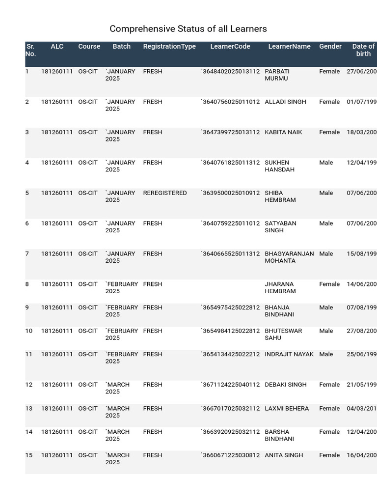 Comprehensive Status of All Learners | PDF
