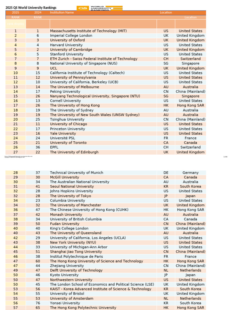 Asjad2025 QS World University Rankings 2.1 (For Qs - Com) Print | PDF | Higher Education | Academia