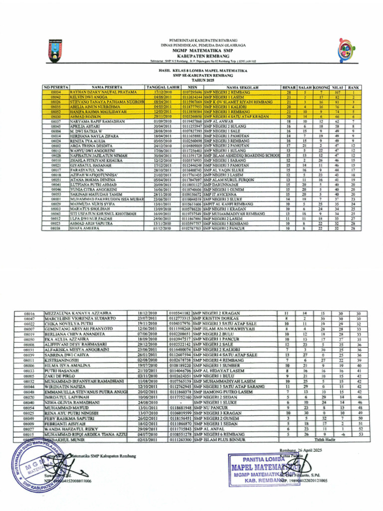 Hasil Lomba Mapel MGMP Matematika Kelas 8 | PDF