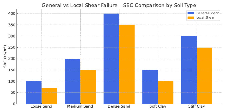 General Vs Local Shear SBC Comparison | PDF