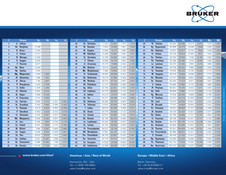 Periodic Table and X-Ray Energies | PDF | Chemistry | Native Element ...