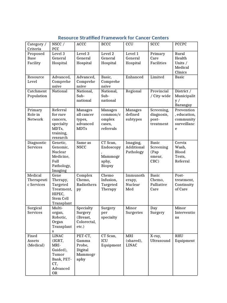 Resource Stratified Framework Cancer Centers | PDF | Cancer | Pathology
