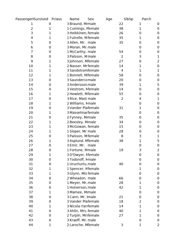 Titanic Dataset | PDF