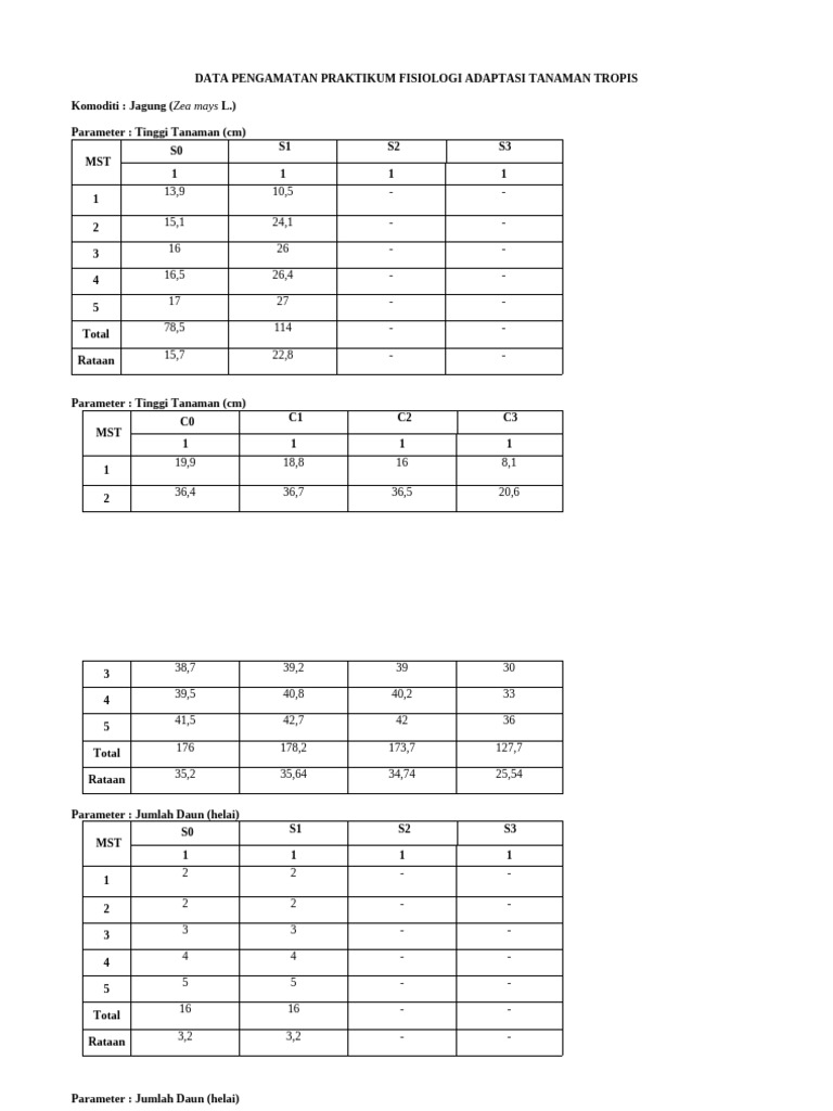 Data Pengamatan Praktikum Fisiologi Adaptasi Tanaman Tropis-2 | PDF