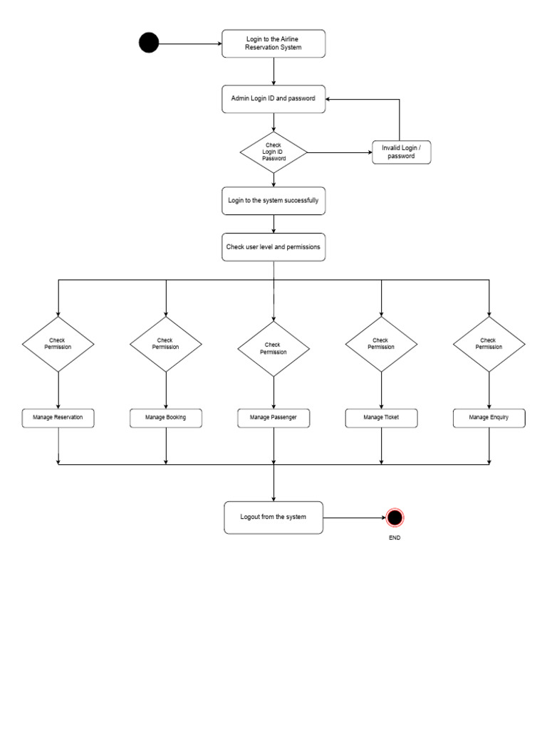 Activitydiag Drawio | PDF