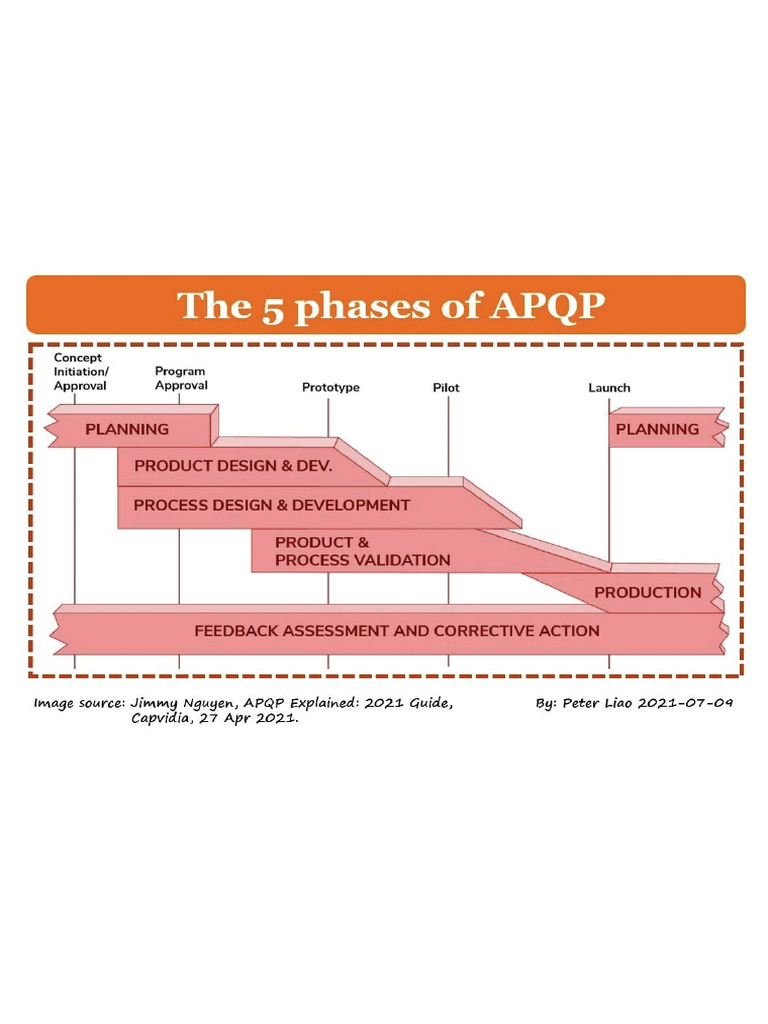 Apqp Phases | PDF
