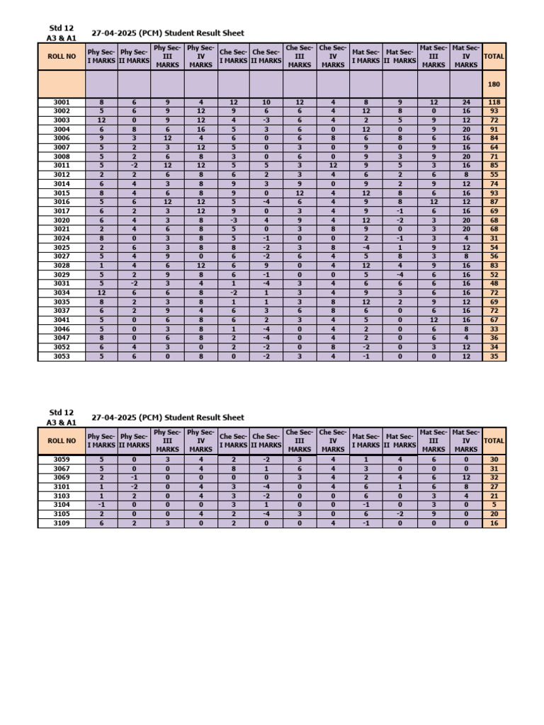 13th JEE A3 & A1 27-4-25 (Advanced P2) Result Sheet | PDF
