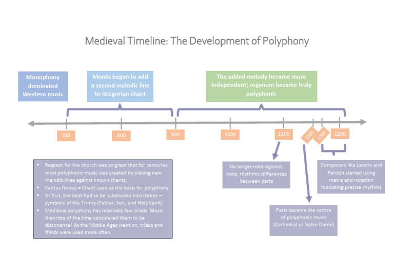 Medieval Polyphony Timeline | PDF
