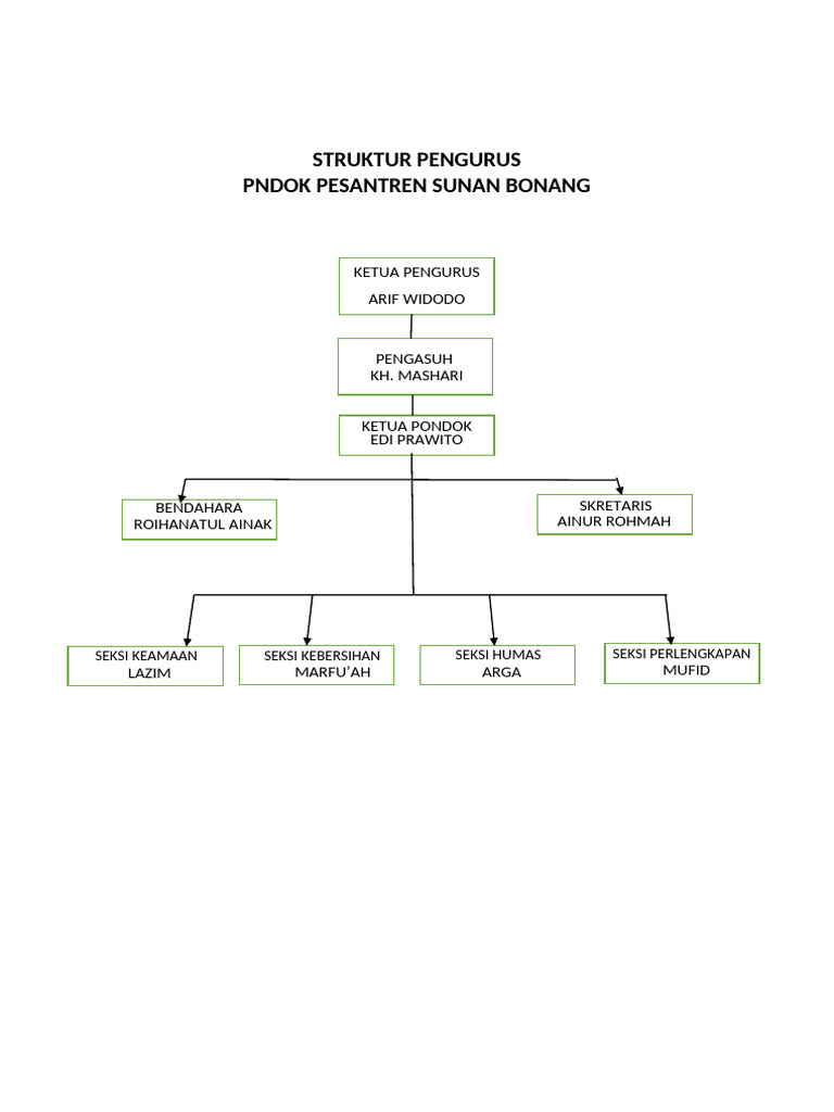 Struktur Pengurus Harian | PDF