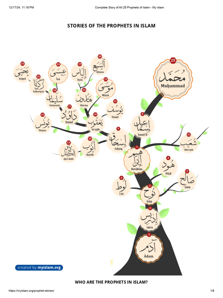 Complete Story of All 25 Prophets of Islam - My Islam | PDF | Prophets ...