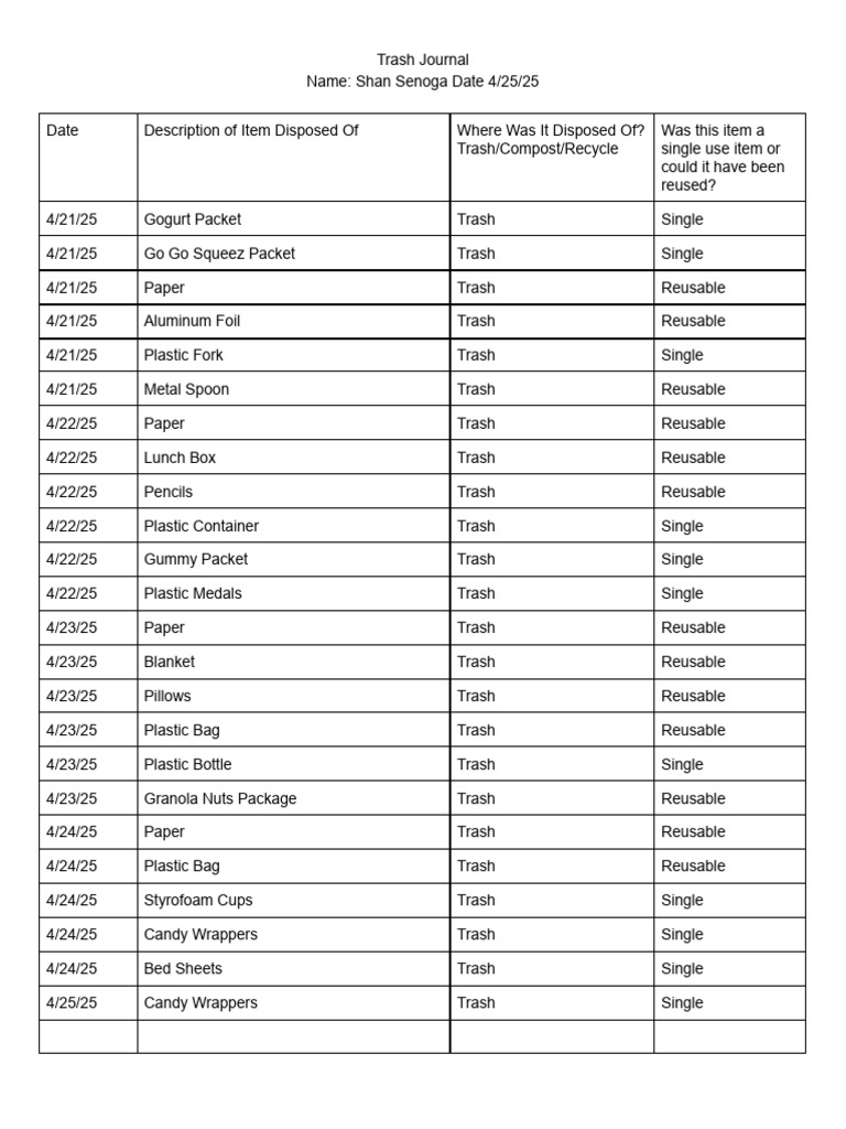 Trash Journal: Waste Disposal Log | PDF | Reuse | Waste