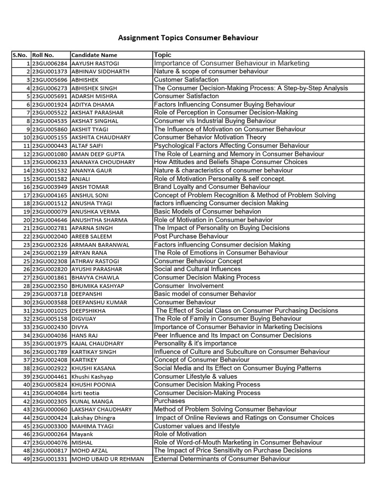 Consumer Behaviour Assignment Topics | PDF | Behavior | Consumer Behaviour