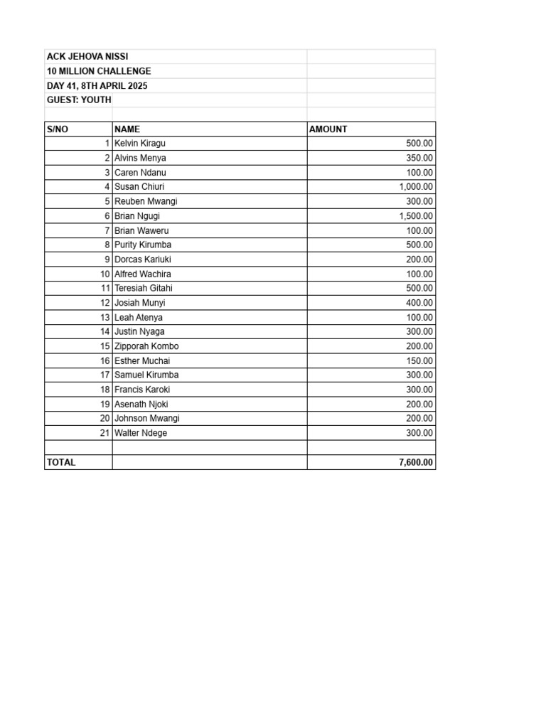 Day 41, 8th April 2025 Summary 10m Challenge Ack Jehova Nissi Church | PDF