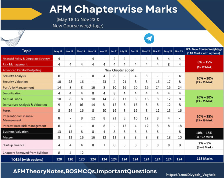 CA Final AFM Chapterwise Marks - Trend Analysis | PDF