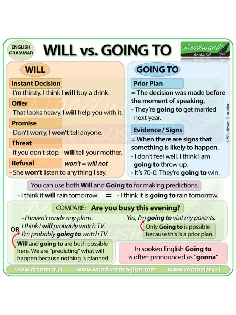 Will Vs Going To Difference English | PDF