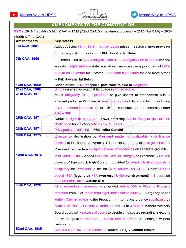 Key Constitutional Amendments Overview | PDF | Justice | Crime & Violence