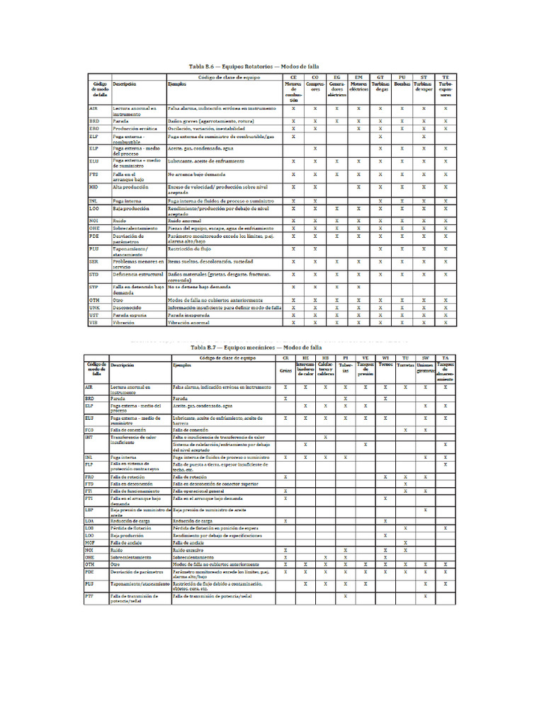 modos de falla iso12442 | PDF