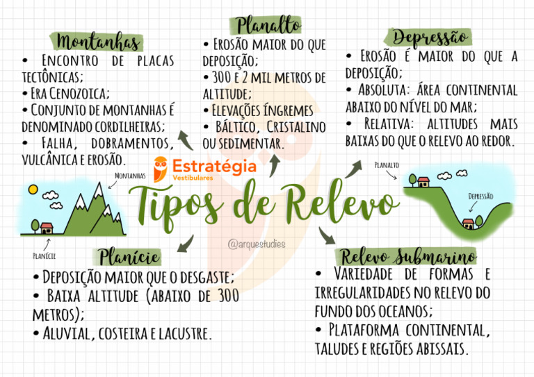 Mapa Mental - Tipos de Relevo - Geografia | PDF