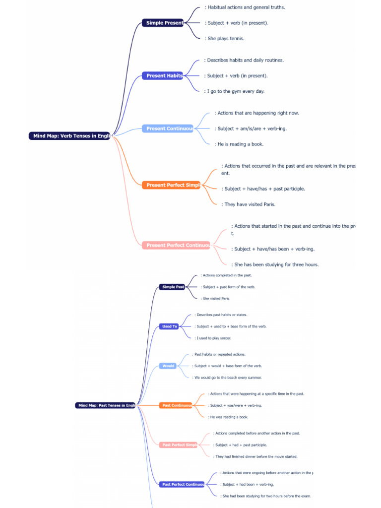 Esquemas Gramática Inglés | PDF