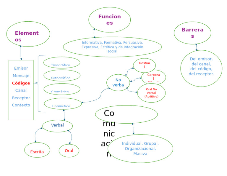 Mapa Conceptual de Comunicacion | PDF