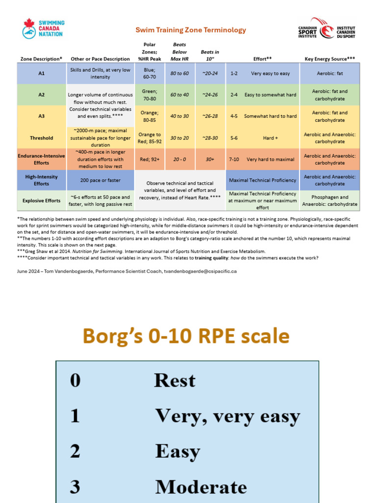 Swim Training Zone Guidelines | PDF | Aerobic Exercise | Swimming (Sport)