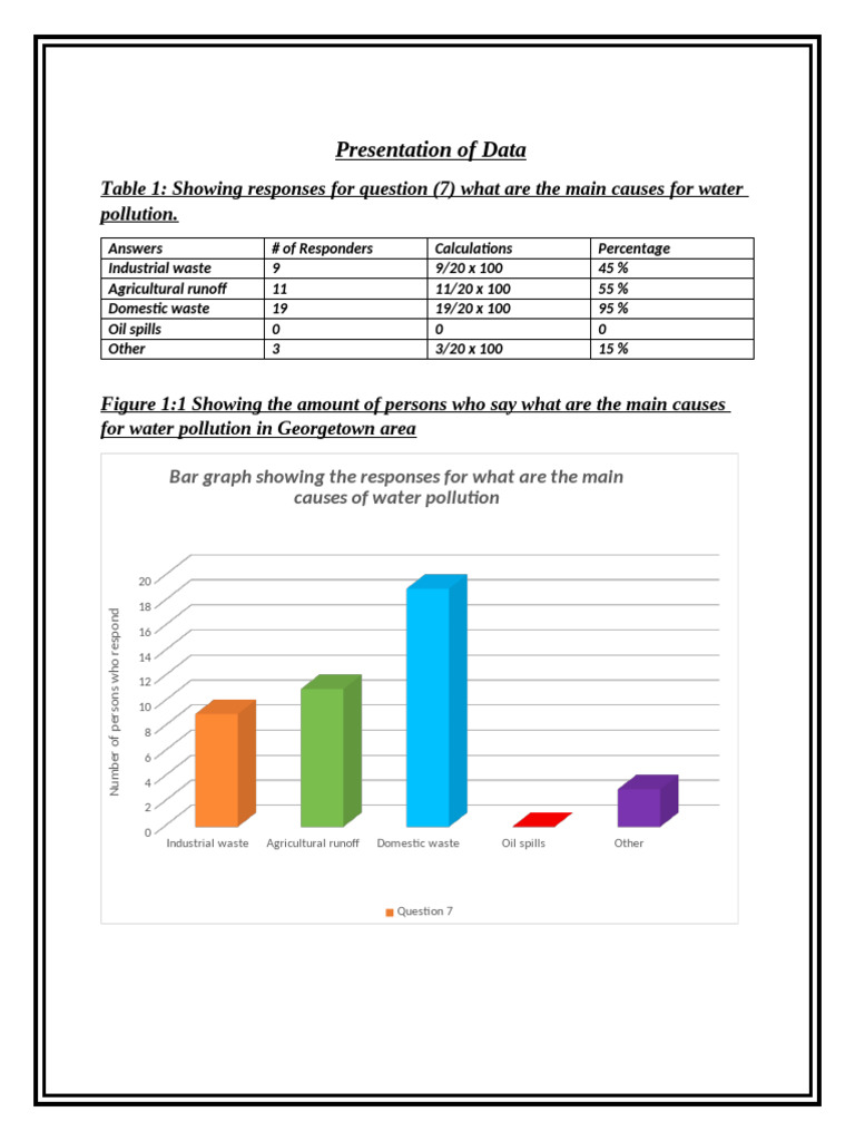 Presentation of Data HSB SBA | PDF | Water Pollution | Pollution