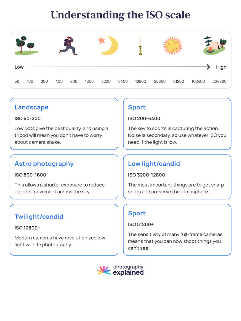 4 - Understanding the ISO scale | PDF