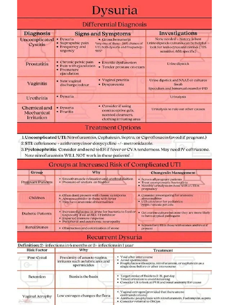Dysuria | PDF