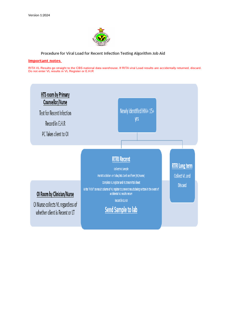 Procedure For Viral Load For Recent Infection Testing Algorithm Job Aid ...